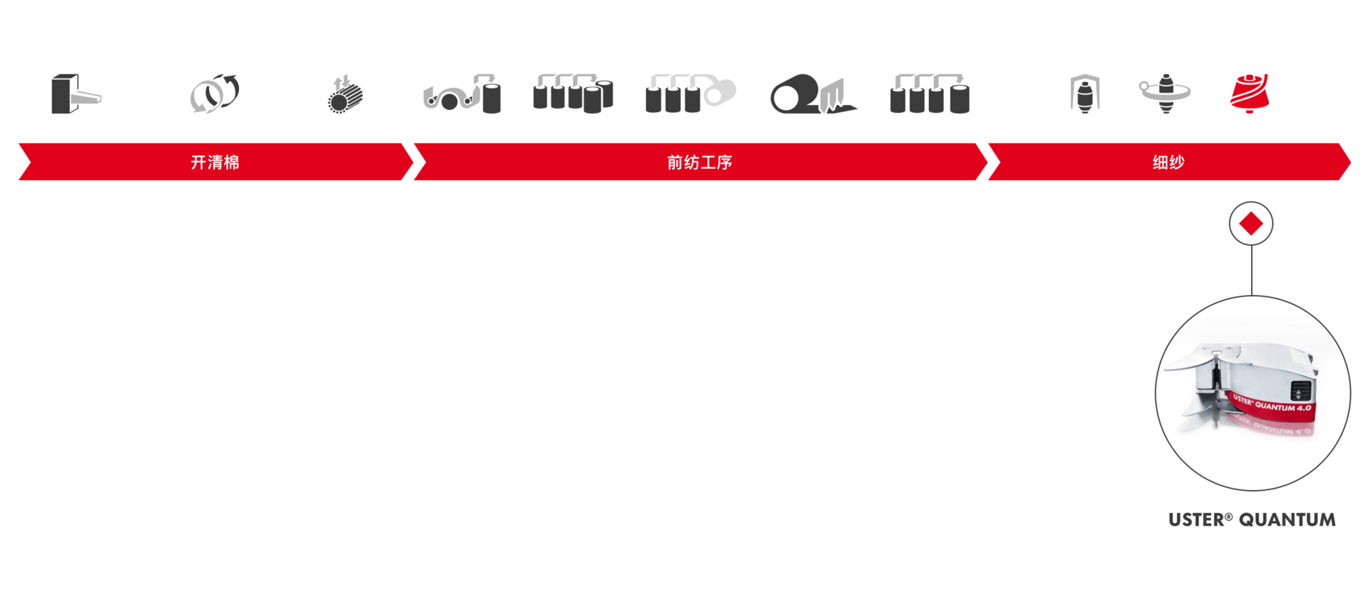 Uster Quantum 4.0 清纱器 - Uster Technologies